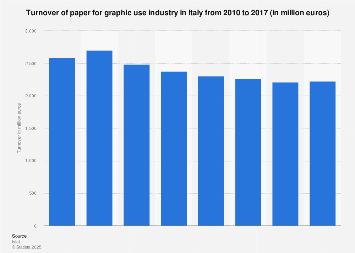 Turnover of graphic paper industry in Italy 2010-2017| Statista