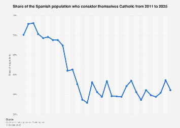 Catholicism: share of believers Spain 2011-2025| Statista