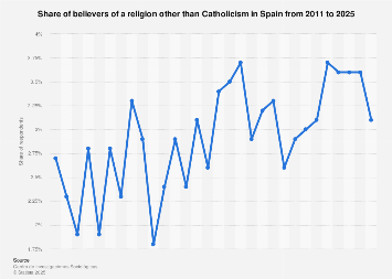 Non-Catholic: share of population Spain 2025| Statista