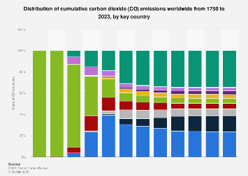 Country shares of cumulative CO2 emissions since 1750| Statista