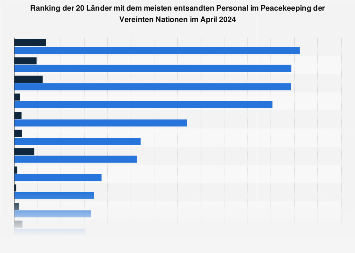 Vereinte Nationen: Länder mit meisten Truppen der UN-Missionen| Statista