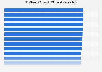 Norway: wind index of wind power farms | Statista