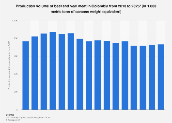 Beef and veal meat production in Colombia| Statista