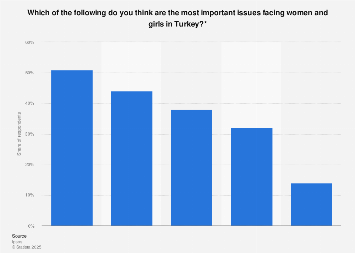 Issues faced by women and girls in Turkey 2019| Statista