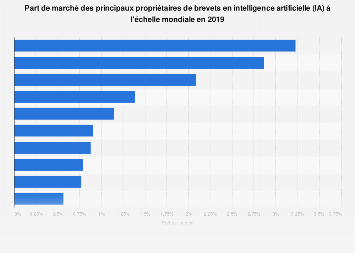 Intelligence artificielle : part de marché des propriétaires de brevets 2019| Statista