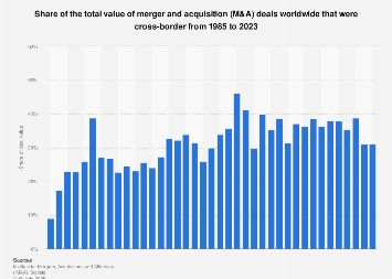M&A: value of cross-border vs total deals 1985-2023| Statista