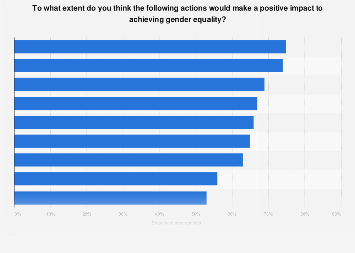 Gender equality actions in Turkey 2019| Statista