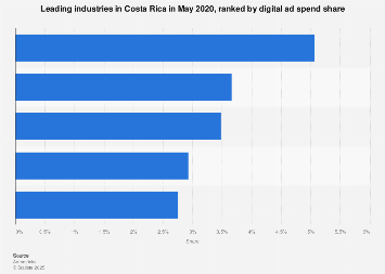 Online ad spend by industry Costa Rica 2020| Statista