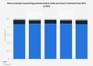 Denmark: researching products before online purchase | Statista
