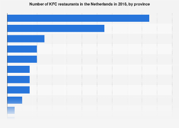 Netherlands: KFC restaurants, by province 2018| Statista