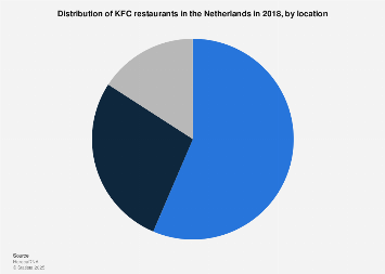 Netherlands: distribution of KFC restaurants 2018 | Statista