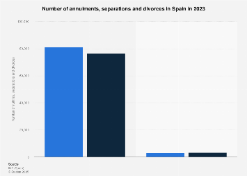 Spain: annulments, separations and divorces 2023| Statista