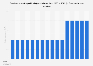 Freedom score for political rights in Israel 2023| Statista