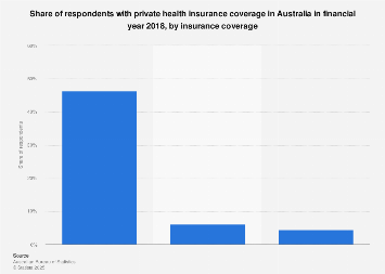 Australia - private medical insurance cover share by type 2018 | Statista