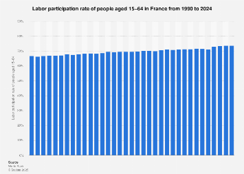 Labor participation rate of people aged 15–64 France| Statista
