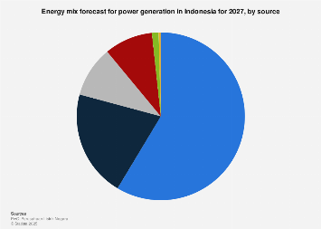 Indonesia: projected energy mix for power generation by source 2027 ...