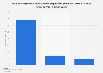 China: real estate development investments in Shanghai by property type ...