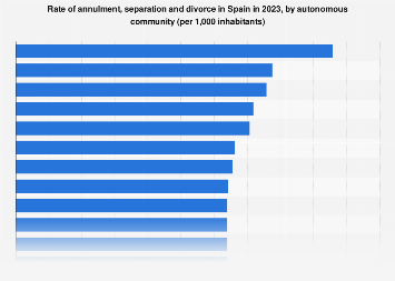 Spain: annulment, separation and divorce rate by region 2023| Statista