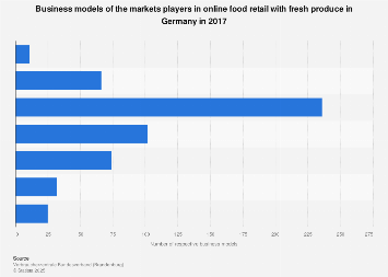 Market players in online food retail in Germany| Statista