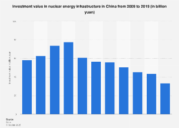 China: nuclear energy infrastructure investments 2009-2019| Statista