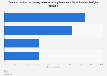 Saudi Arabia: Ramadan consumer product purchasing behavior by location ...