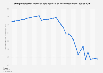 Labor participation rate of people aged 15–64 Morocco 2025| Statista