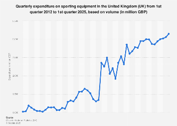 Sports equipment spend quarterly 2012-2023 | Statista