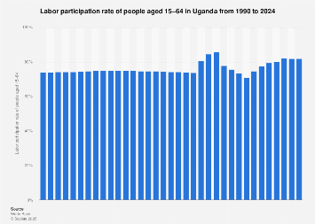 Labor participation rate of people aged 15–64 Uganda| Statista
