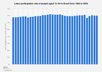 Labor participation rate of people aged 15–64 Brazil| Statista