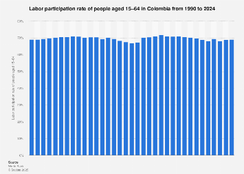 Labor participation rate of people aged 15–64 Colombia| Statista
