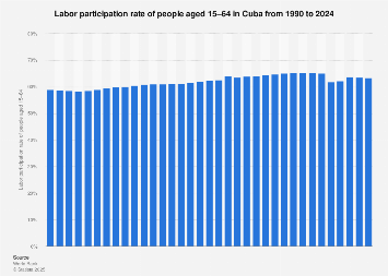 Labor participation rate of people aged 15–64 Cuba| Statista