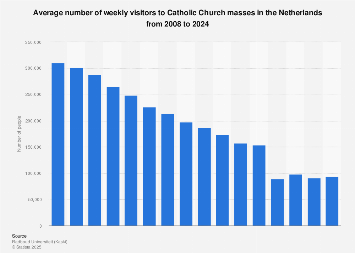 Netherlands: weekly Catholic churchgoers 2024| Statista