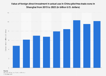 China: value of FDI in actual use in Shanghai free trade zone | Statista