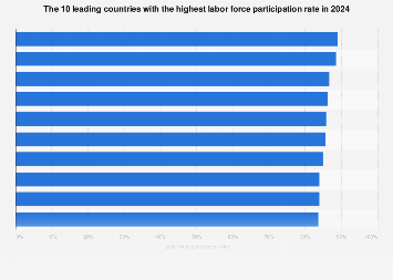Global - Highest labor force participation rates 2024| Statista