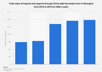 China: value of imports and exports in Shanghai free trade zone | Statista