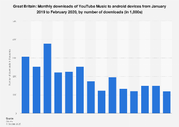 GB: YouTube Music monthly android downloads 2019-2020 | Statista