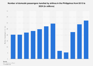 Philippines: domestic passenger traffic 2024| Statista