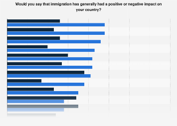 Share of people who think immigration has had a positive impact on ...