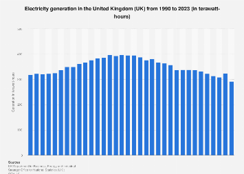 UK: electricity generation 1990-2023| Statista