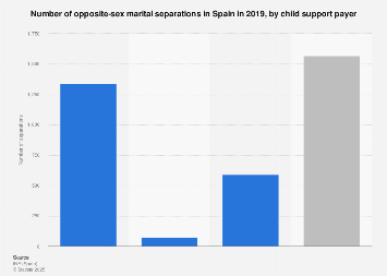 Opposite-sex separations by child support payer Spain 2019 | Statista