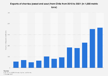 Cherry exports volume from Chile 2021| Statista