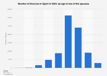 Spain: divorces by age 2024| Statista