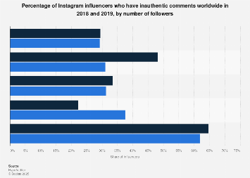 Instagram influencer who have inauthentic comments by profile size in ...