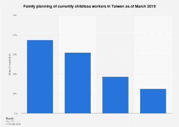Taiwan: intention to have children among working class 2019| Statista