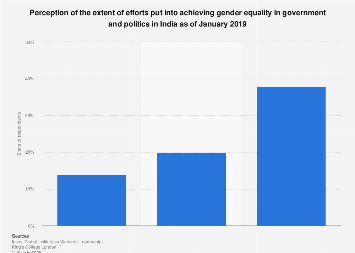 India - opinions on extent of efforts to achieve gender equality in ...