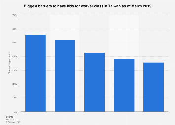 Taiwan: reasons not to have kids among working class 2019 | Statista