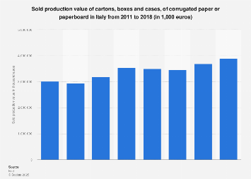 Italy: sold production value of cartons, boxes and cases| Statista