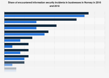 Norway: encountered information security incidents in businesses 2016 ...