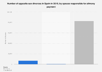 Spain: opposite-sex divorces by spouse paying alimony 2019| Statista
