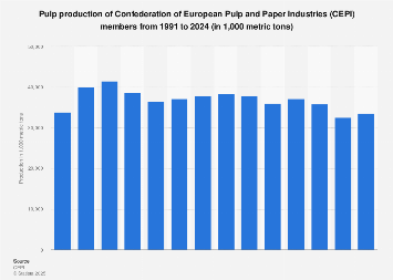 Europe: CEPI pulp production 2024| Statista